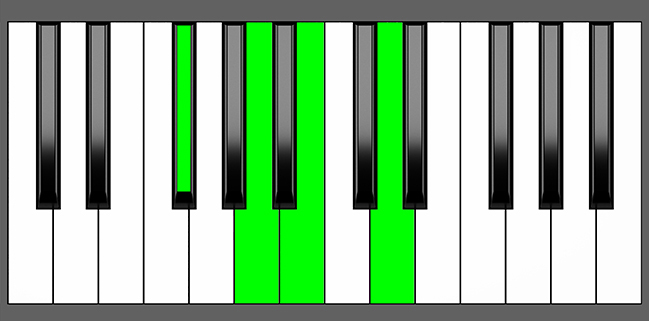 Bm7 Piano Chord - Charts, Harmony and Music Theory