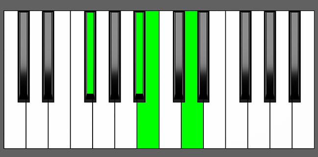 BmMaj7 Piano Chord - Charts, Harmony and Music Theory
