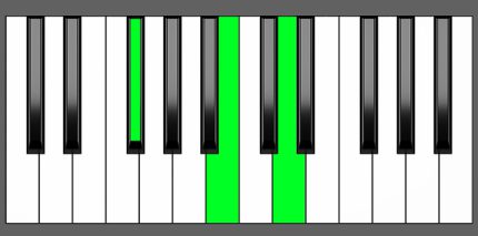 B minor Piano Chord - Charts, Harmony and Music Theory