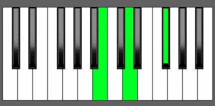 B minor Piano Chord - Charts, Harmony and Music Theory