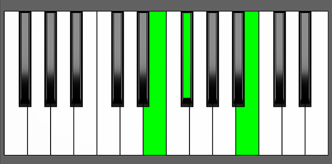 Bsus4 Piano Chord - Charts, Harmony and Music Theory