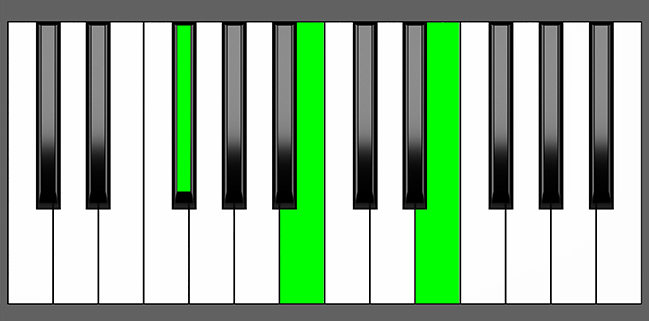 Bsus4 Piano Chord - Charts, Harmony and Music Theory