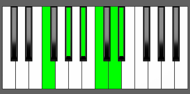 Bb11 Piano Chord - Charts, Harmony and Music Theory