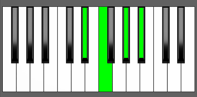 Bb7sus4 Piano Chord - Charts, Harmony and Music Theory