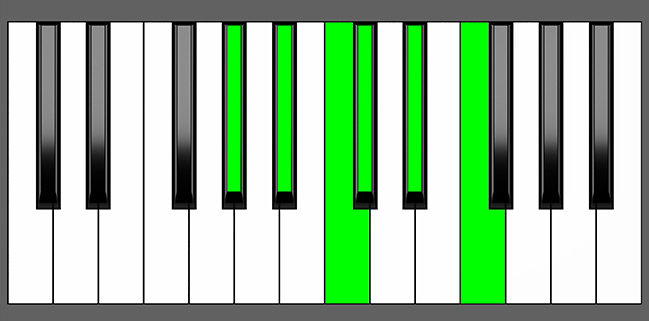 Bbm11 Piano Chord - Charts, Harmony and Music Theory