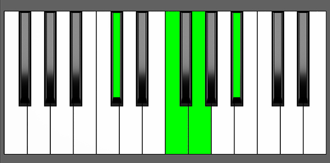 Bbm6 Piano Chord - Charts, Harmony and Music Theory