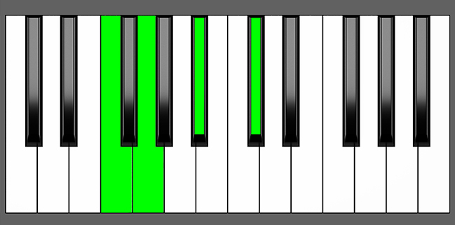 Bbm6 Piano Chord - Charts, Harmony and Music Theory