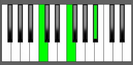 Bbsus2 Piano Chord - Charts, Harmony and Music Theory