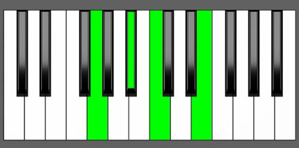C7 Piano Chord - Charts, Harmony and Music Theory