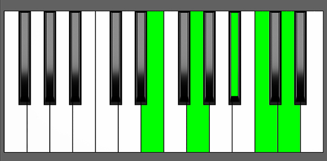 C9 Piano Chord - Charts, Harmony and Music Theory