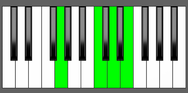 C add9 Piano Chord - Charts, Harmony and Music Theory