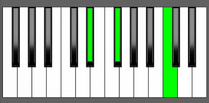 C dim Piano Chord - Charts, Harmony and Music Theory