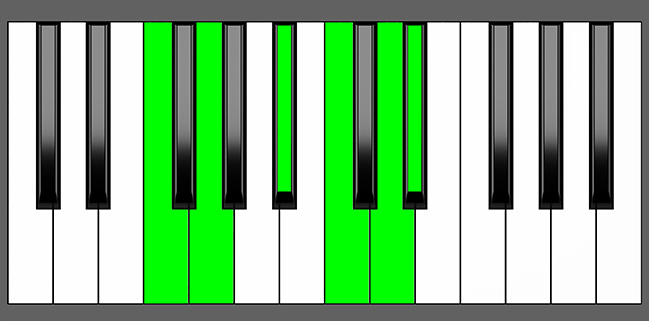 Cm11 Piano Chord - Charts, Harmony and Music Theory
