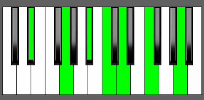 Cm13 Piano Chord - Charts, Harmony and Music Theory