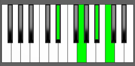 Cm7 Piano Chord - Charts, Harmony and Music Theory