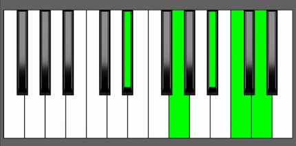 Cm9 Piano Chord - Charts, Harmony and Music Theory