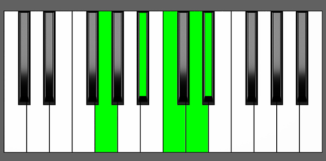 Cm9 Piano Chord - Charts, Harmony and Music Theory