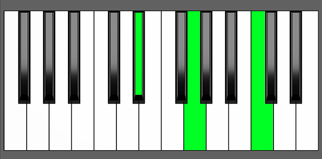 C minor Piano Chord - Charts, Harmony and Music Theory