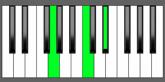 C minor Piano Chord - Charts, Harmony and Music Theory