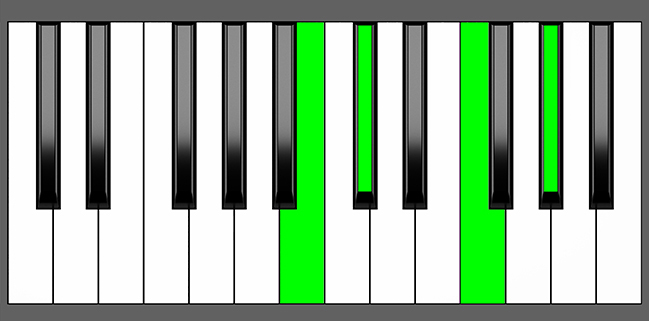 C#7 Piano Chord - Charts, Harmony and Music Theory