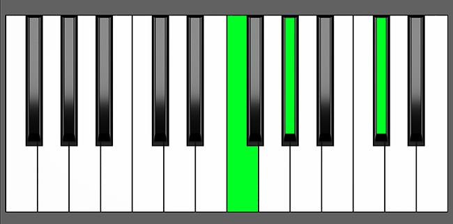 C# Major Piano Chord - Charts, Harmony and Music Theory