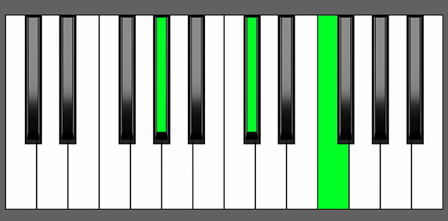 C# Major Piano Chord - Charts, Harmony and Music Theory