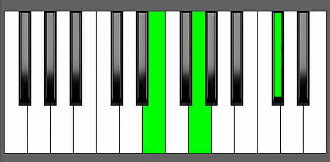 C# dim Piano Chord - Charts, Harmony and Music Theory