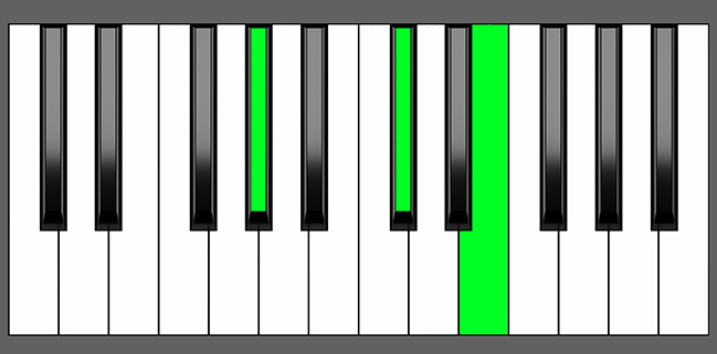 C# minor Piano Chord - Charts, Harmony and Music Theory