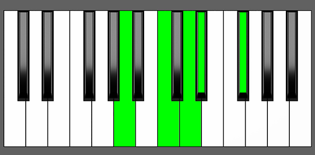 D7b9 Piano Chord - Charts, Harmony and Music Theory