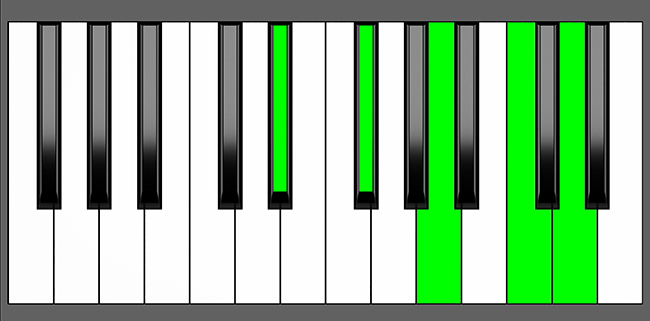 D7b9 Piano Chord - Charts, Harmony and Music Theory