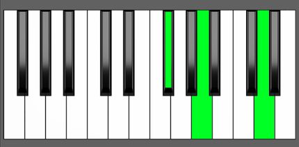 D Major Piano Chord - Charts, Harmony and Music Theory