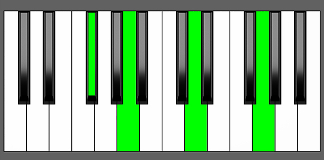 D add11 Piano Chord - Charts, Harmony and Music Theory