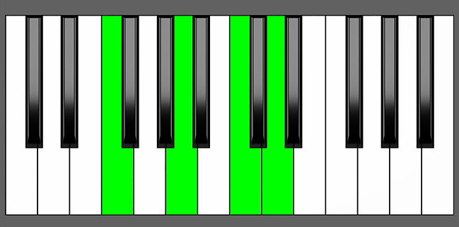 Dm7 Piano Chord - Charts, Harmony and Music Theory