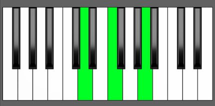 D minor Piano Chord - Charts, Harmony and Music Theory