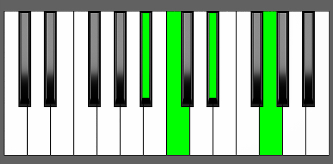 D#6 Piano Chord - Charts, Harmony and Music Theory