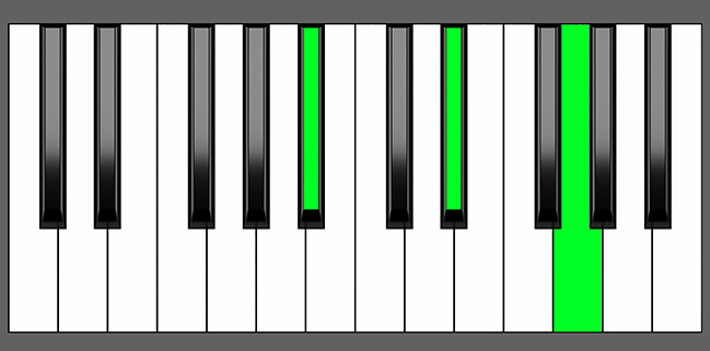 D# Major Piano Chord - Charts, Harmony and Music Theory