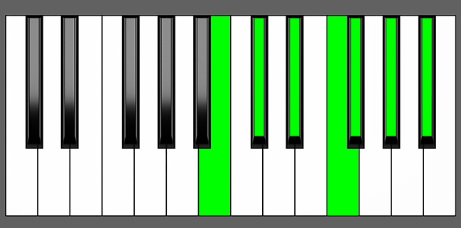 Db13 Piano Chord - Charts, Harmony and Music Theory
