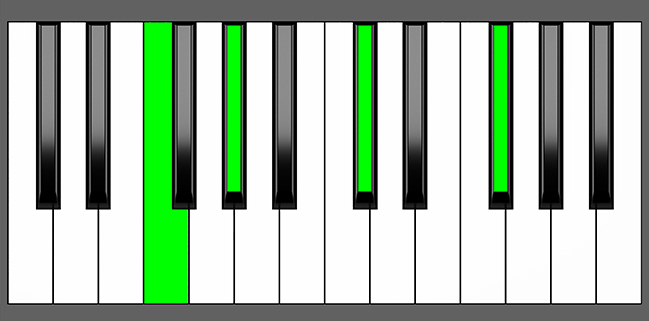 Db add11 Piano Chord - Charts, Harmony and Music Theory