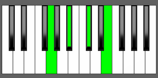 Db dim7 Piano Chord - Charts, Harmony and Music Theory