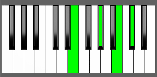 Dbm7 Piano Chord - Charts, Harmony and Music Theory