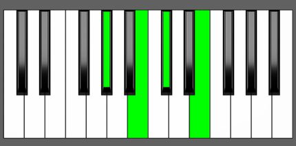 E6 Piano Chord - Charts, Harmony and Music Theory