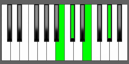 E6 Piano Chord - Charts, Harmony and Music Theory