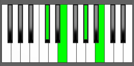 E6 Piano Chord - Charts, Harmony and Music Theory