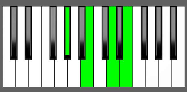E7 Piano Chord - Charts, Harmony and Music Theory