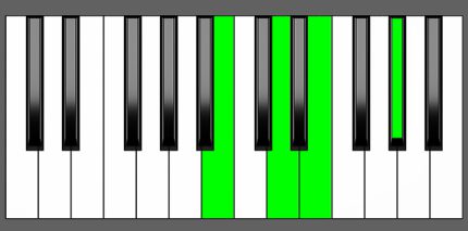 E7 Piano Chord - Charts, Harmony and Music Theory