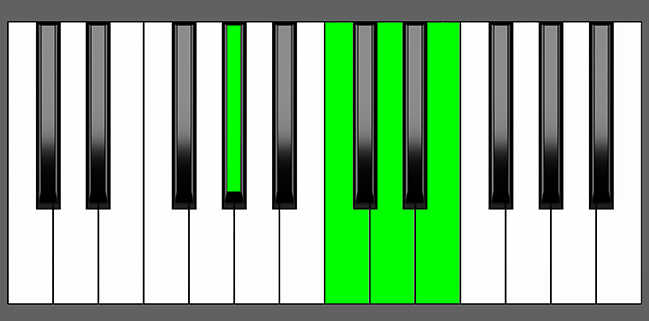 E7#5 Piano Chord - Charts, Harmony and Music Theory