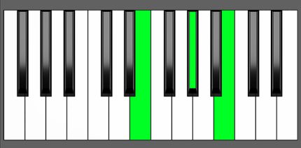 E Major Piano Chord - Charts, Harmony and Music Theory