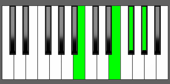 E add9 Piano Chord - Charts, Harmony and Music Theory