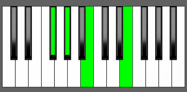 E add9 Piano Chord - Charts, Harmony and Music Theory