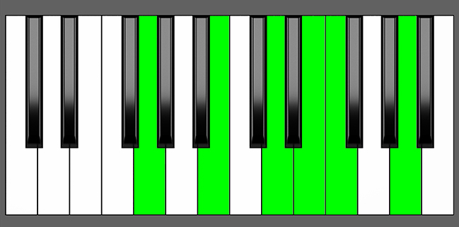 Em11 Piano Chord - Charts, Harmony and Music Theory